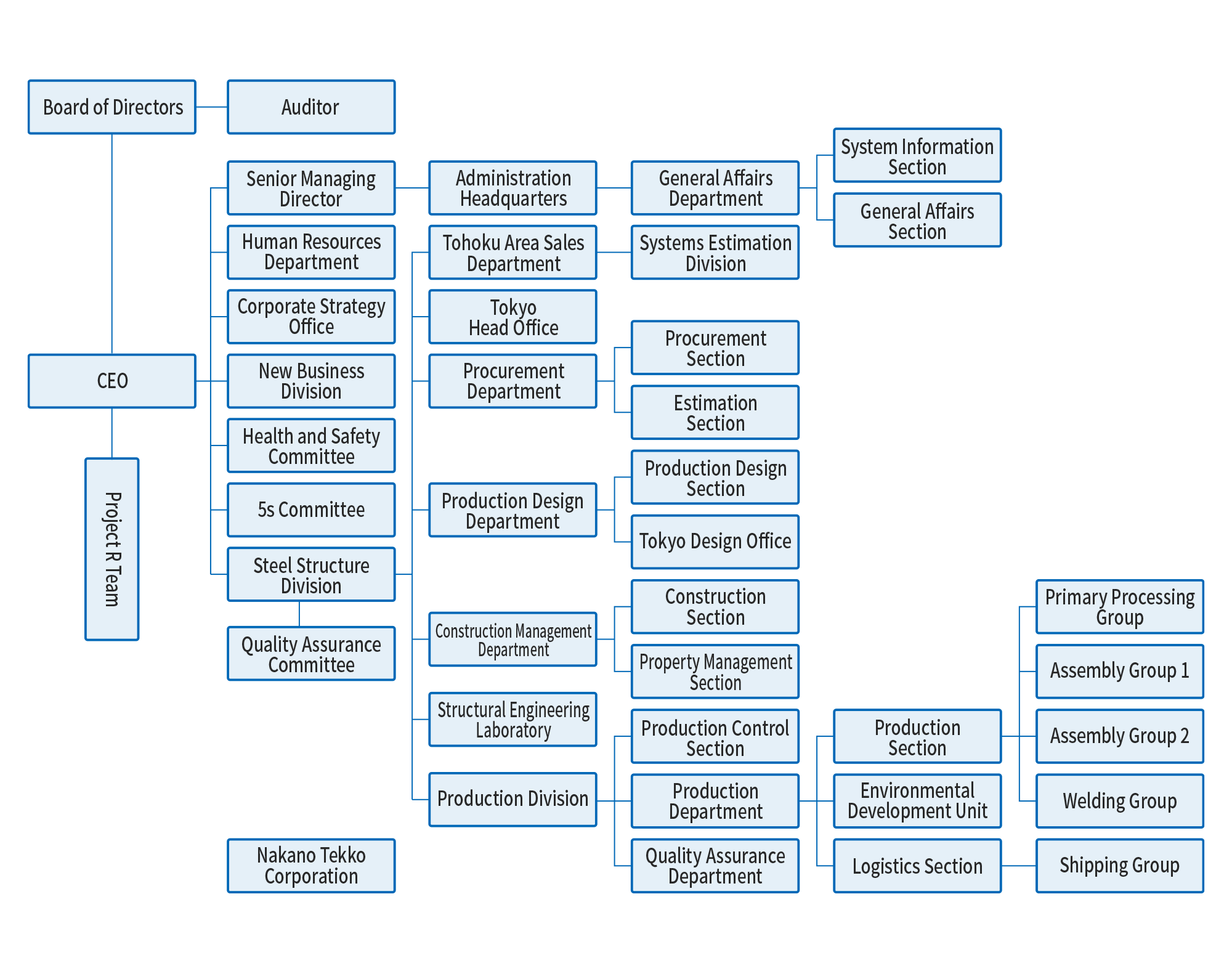 Organization Chart ｜ Itagaki Corporation